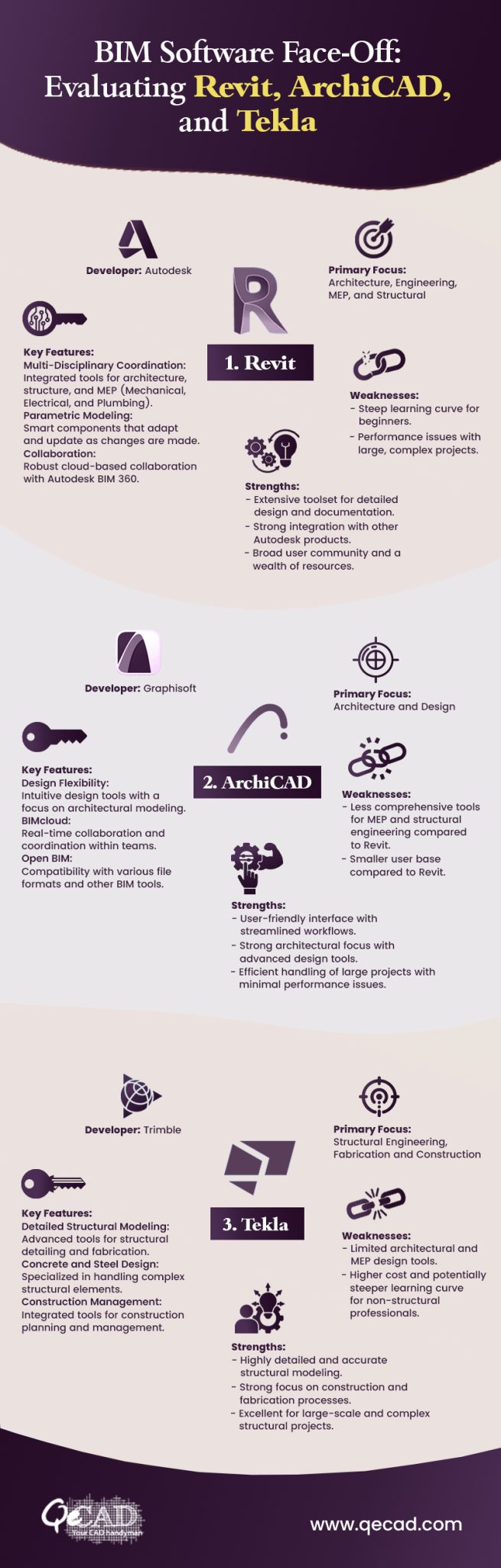 Which BIM Tool Fits Your Project? Revit, ArchiCAD, and Tekla?