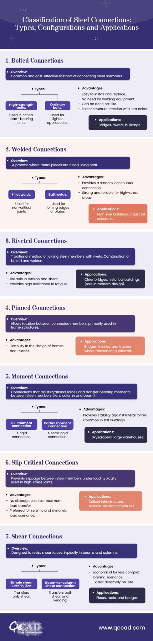 A Comprehensive Guide to Different Steel Connections
