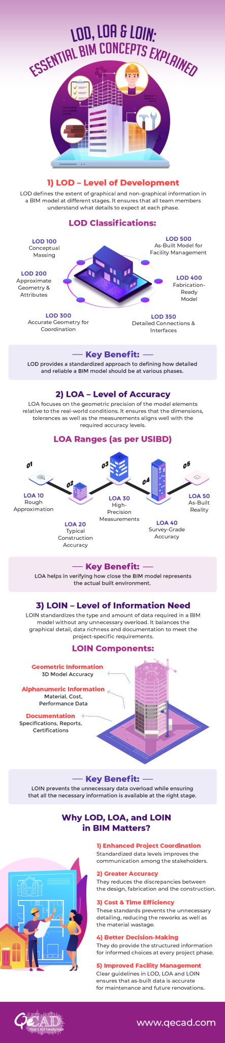 LOD, LOA & LOIN: A Practical Guide to BIM - QeCAD