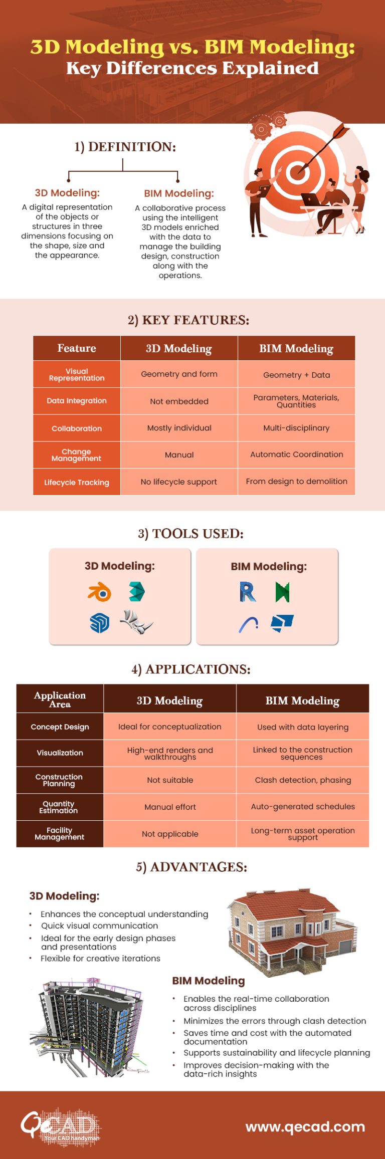 What Sets BIM Modeling Services Apart from 3D Modeling?