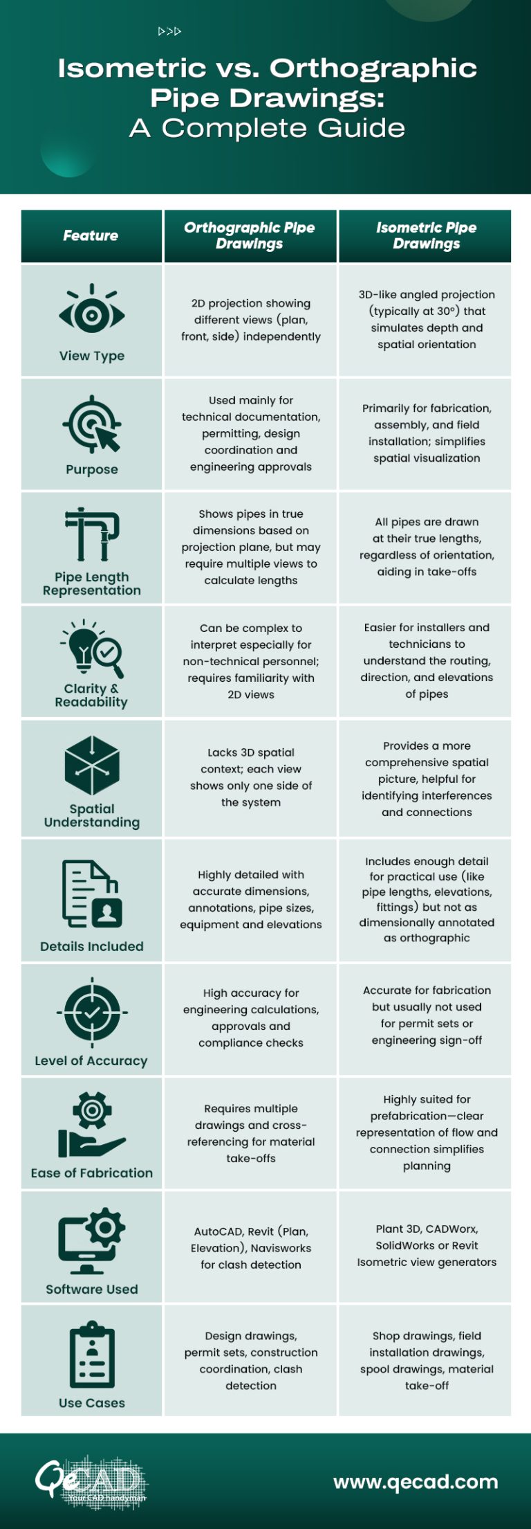 Isometric vs Orthographic Pipe Drawings in MEP