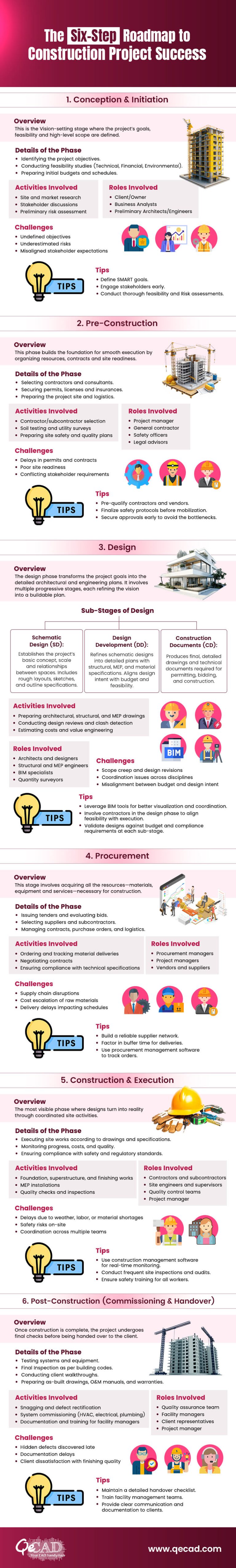 Construction Project Lifecycle: The 6 Essential Phases Explained